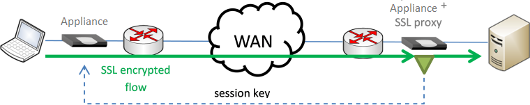 SSL Optimization Overview